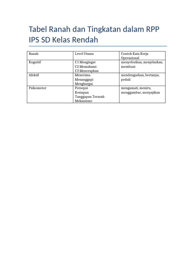 Tabel Ranah Tingkatan RPP IPS SD | PDF
