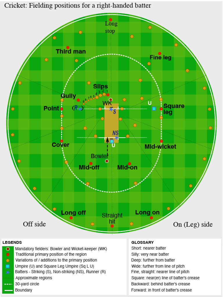 Wikipedia Commons D d0 Cricket Fielding Positions 3.Svg | PDF | Games Of Physical Skill ...