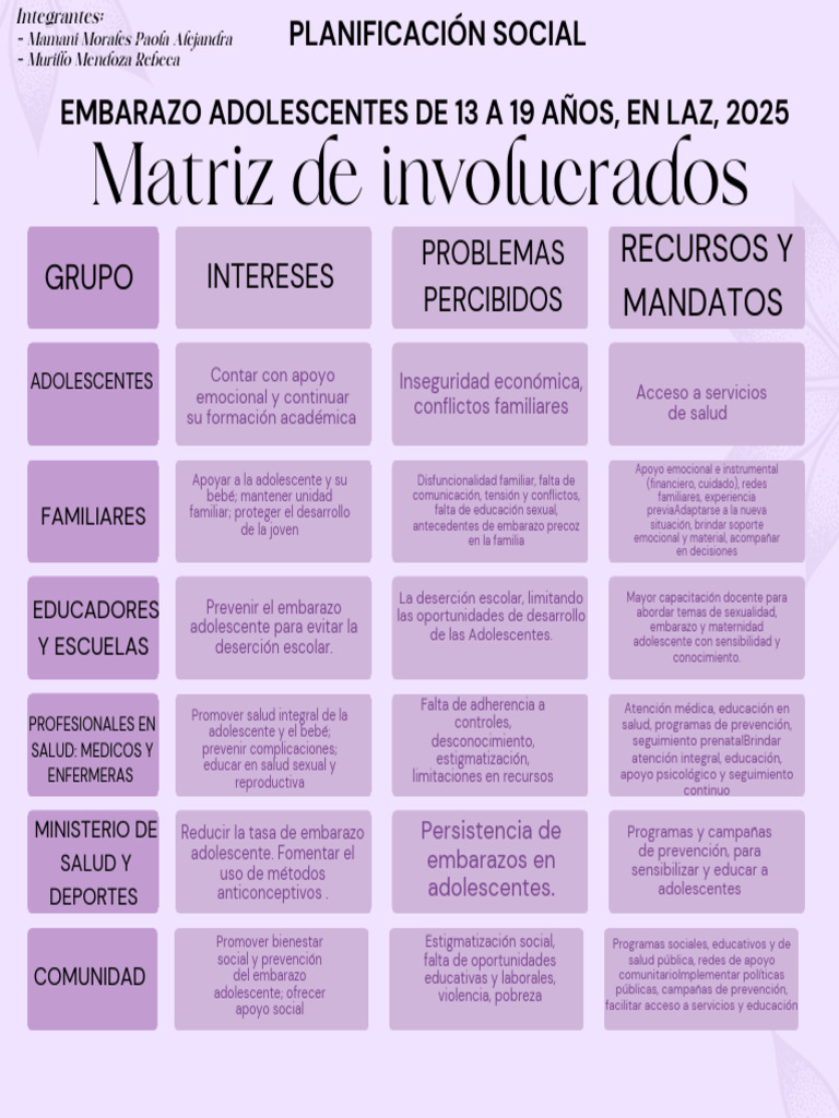 Matriz de Involucrados en Embarazo Adolescente | PDF | Reproducción humana