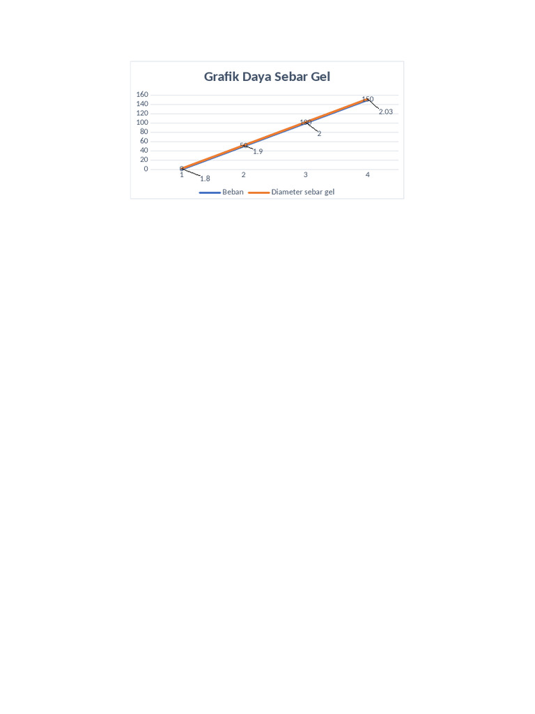 Grafik Daya Sebar Gel | PDF