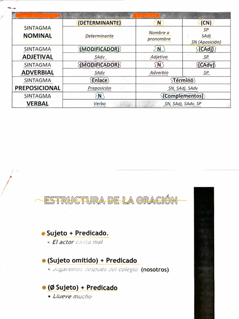 Resumen Sintaxis de Alumna | PDF | Asunto (gramática) | Verbo