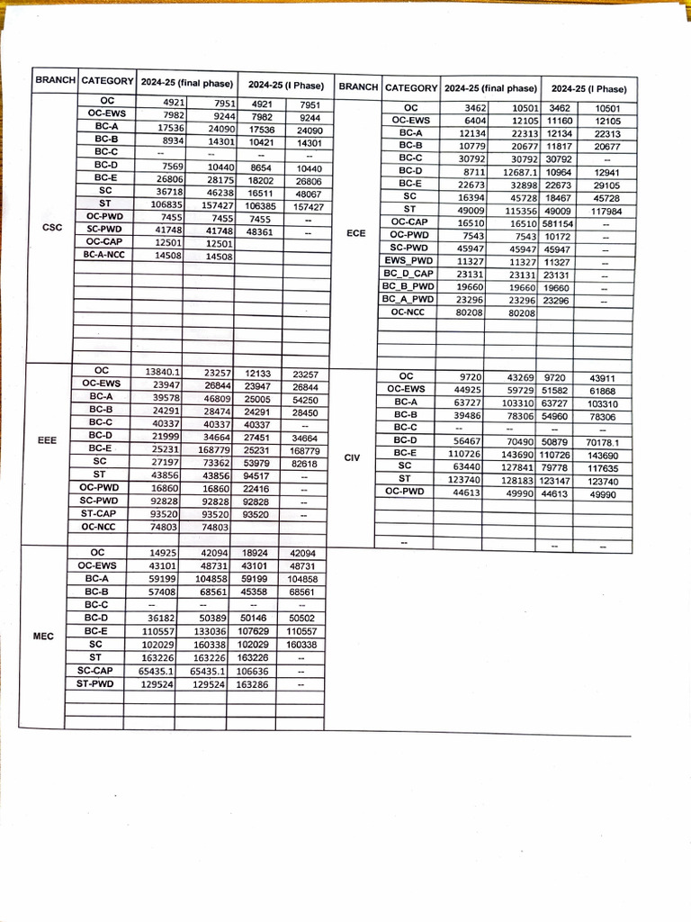 Eapcet Final Phase Allotment 24-25 | PDF