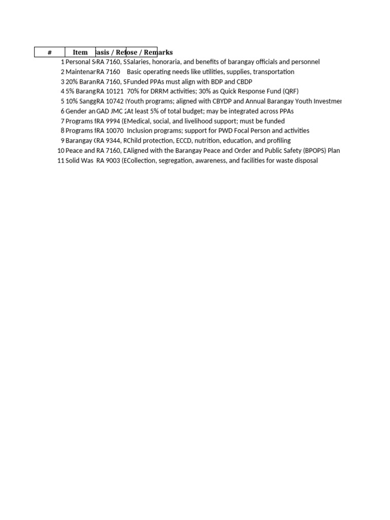 Mandatory Barangay AIP Items | PDF