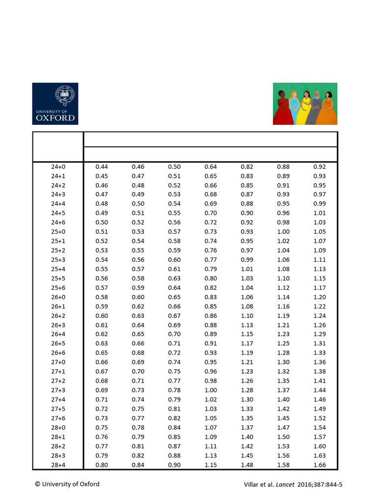 Intergrowth Birthweight Centiles for Boys | PDF | Women's Health | Family