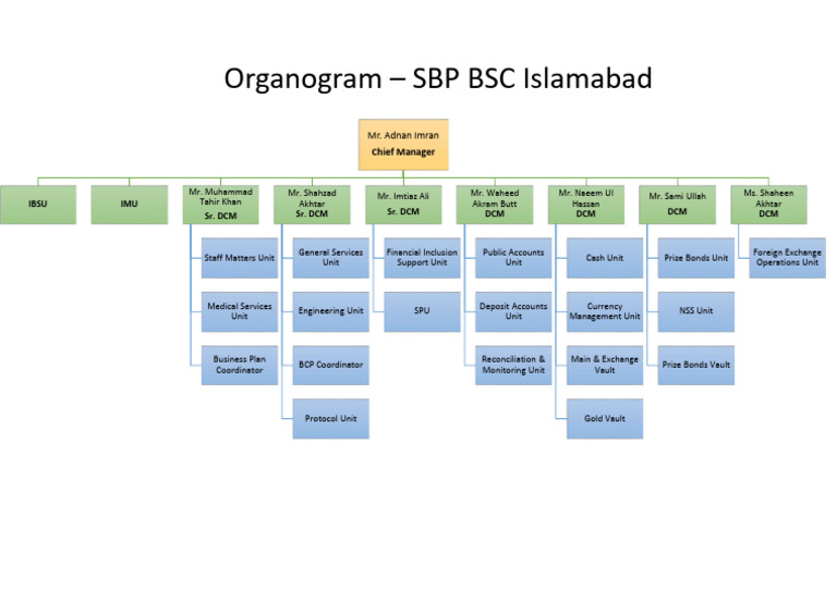 SBP BSC Islamabad Organogram | PDF