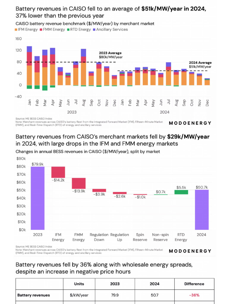 MODO Energy - CAISO 2024 BESS Revenues | PDF