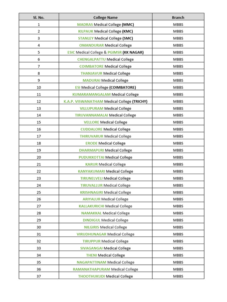 MCC Medical Colleges Choice List | PDF