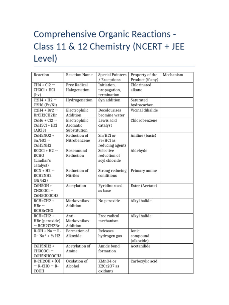 Comprehensive Organic Reactions Guide | PDF | Chemical Reactions ...