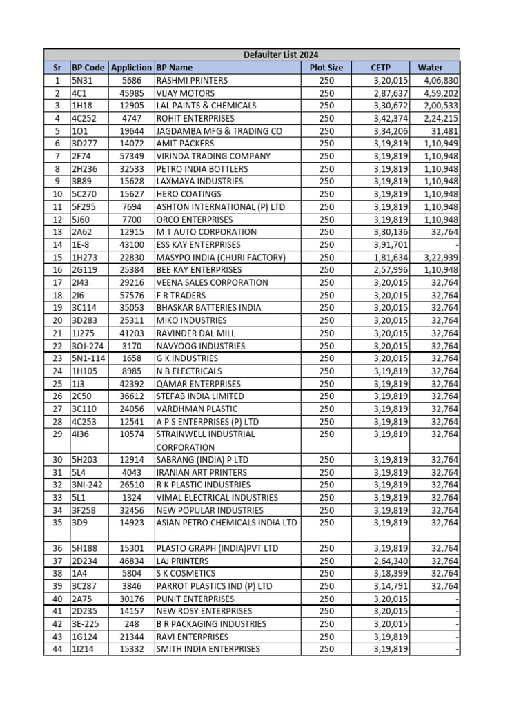 Defaulter List 2024july | PDF | Secondary Sector Of The Economy