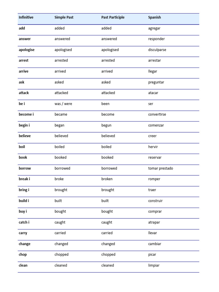 Lista de Verbos Básicos en Inglés | PDF