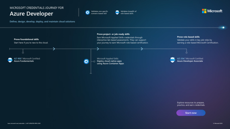 Credential Journey Azure Developer | PDF