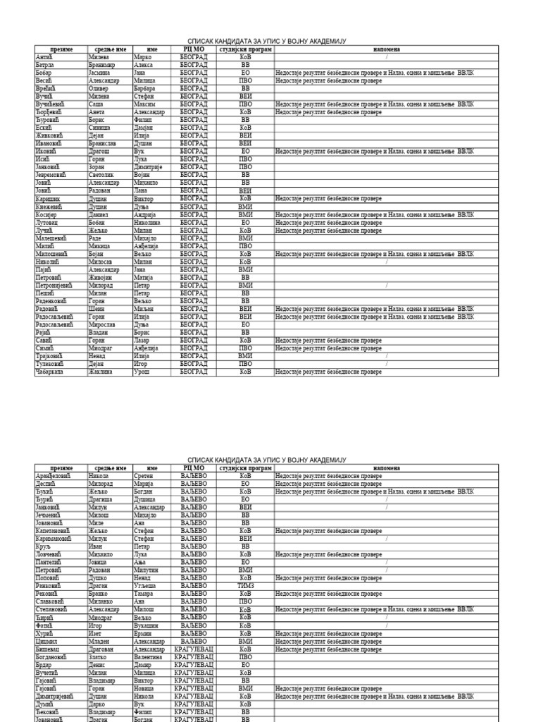 Lista Kandidata Za Upis | PDF