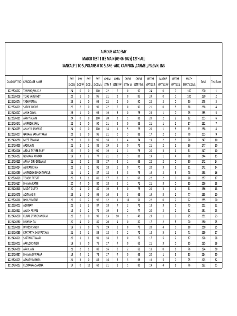 Major Test 1 Jee Main Held on 09-06-2025 (12th All) Sankalp 1 to 5 ...