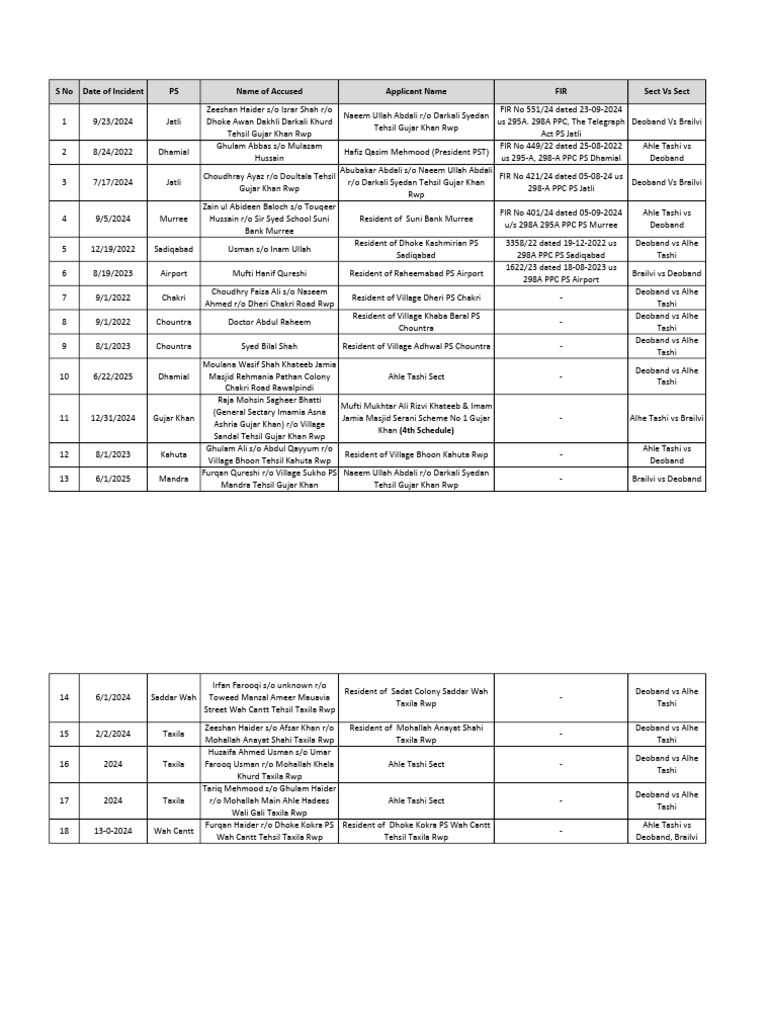 Sectarian Incidents FIRs in Pakistan | PDF