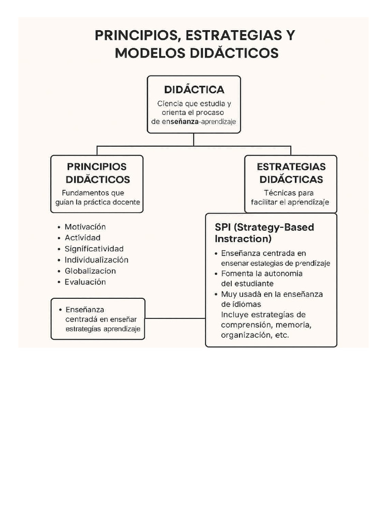 Principios Estrategias Modelos Didacticos | PDF