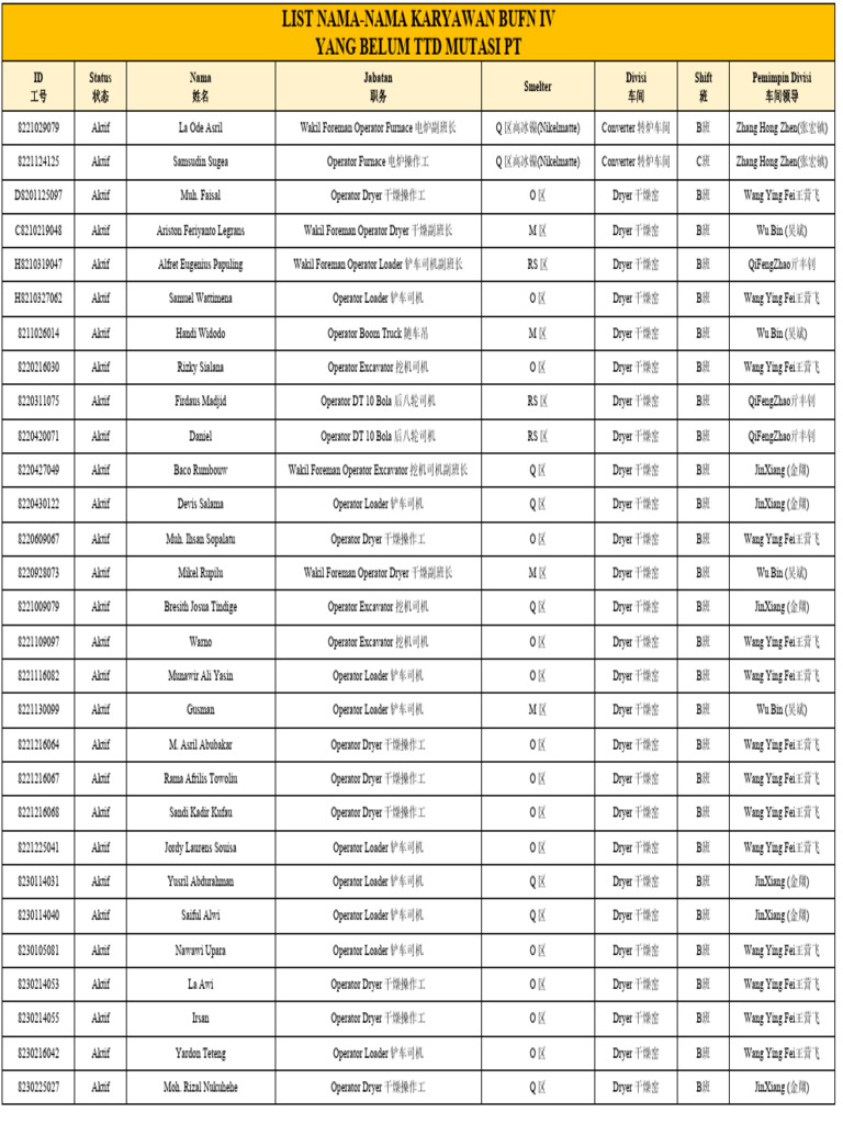 List Nama-Nama Karyawan Bufn IV Yang Belum TTD Mutasi PT Tanggal 28-06 ...