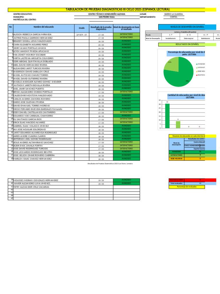 10º BTP - Et Español Profa. Karen Bonilla Tabulación Pruebas ...