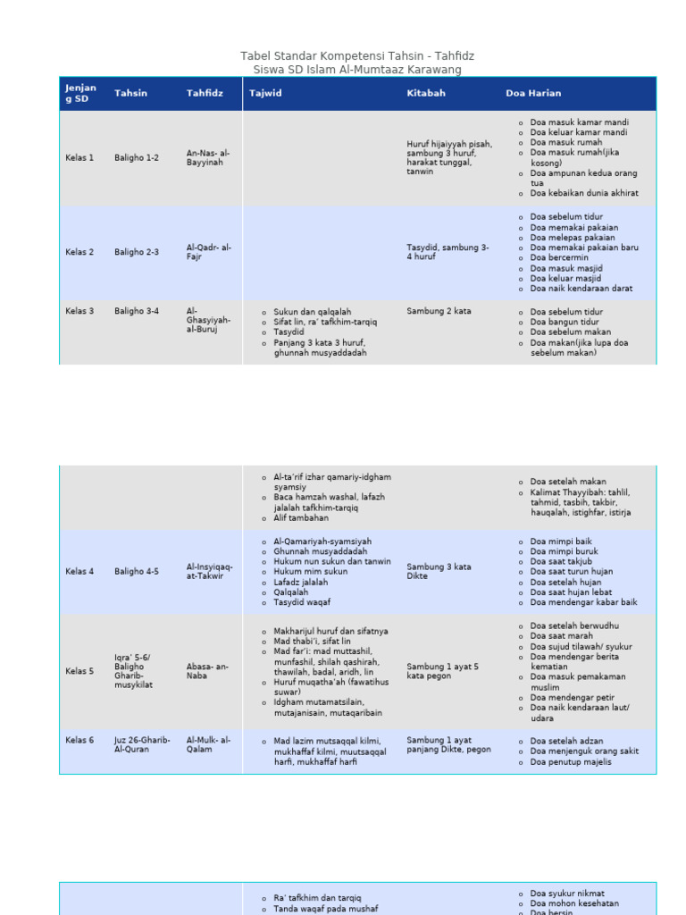 Tabel Standar Kompetensi Tahsin | PDF