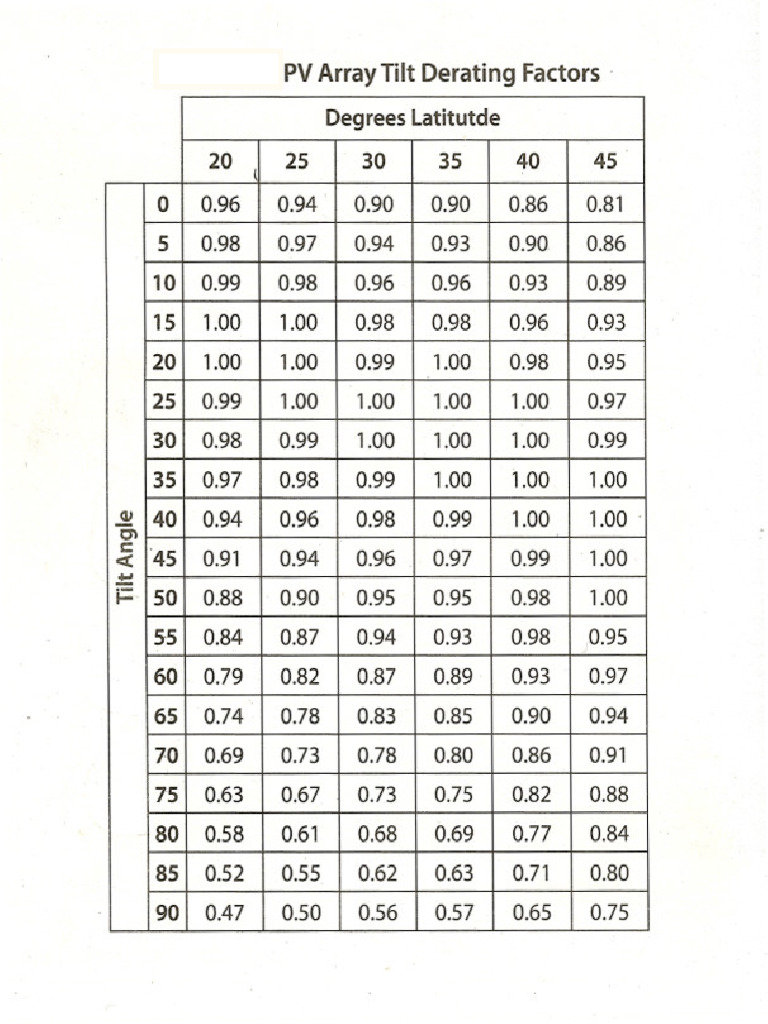 Tilt Derating Factors | PDF