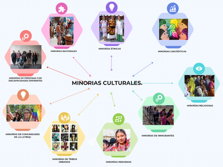 Gráfico de Mapa Conceptual Circular Con Flechas Geométrico Multicolor ...