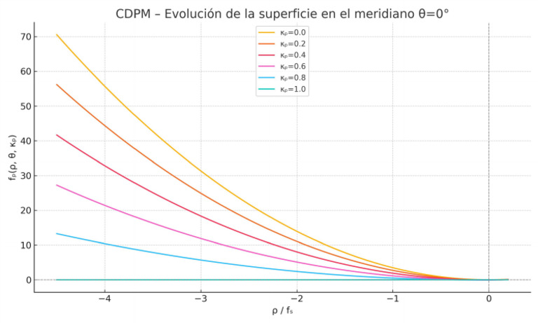 CDPM Meridian Evolution | PDF