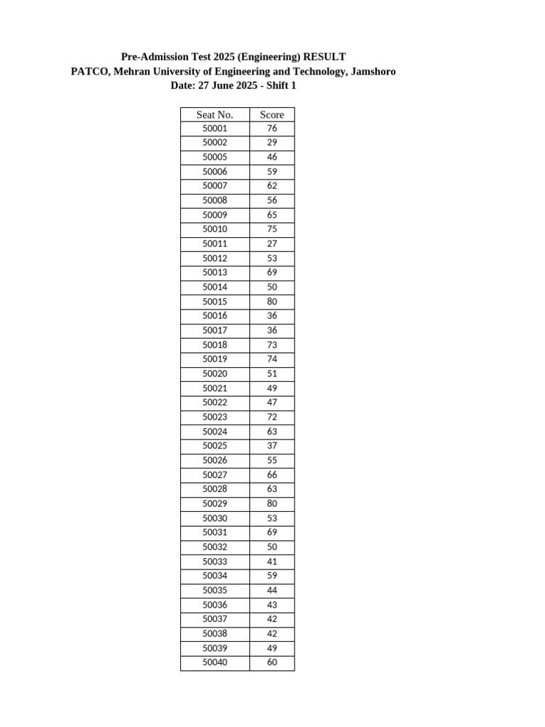 27 Jun 2025 Engineering Shift 1 Result | PDF