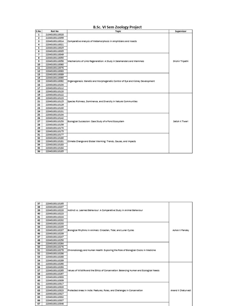 B.Sc. Zoology 6th Sem Project Topics | PDF | Ecology | Biology