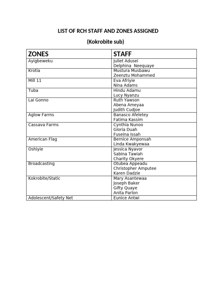 List of RCH Staff and Zones Assigned | PDF