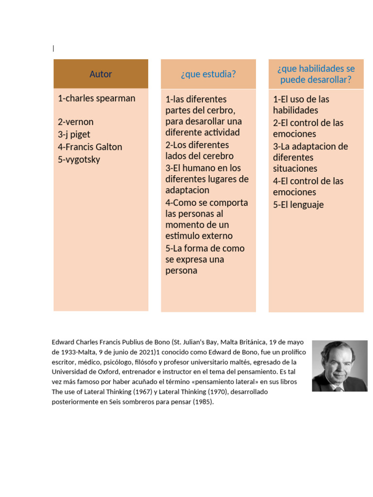 Edward Charles Francis Publius de Bono | PDF