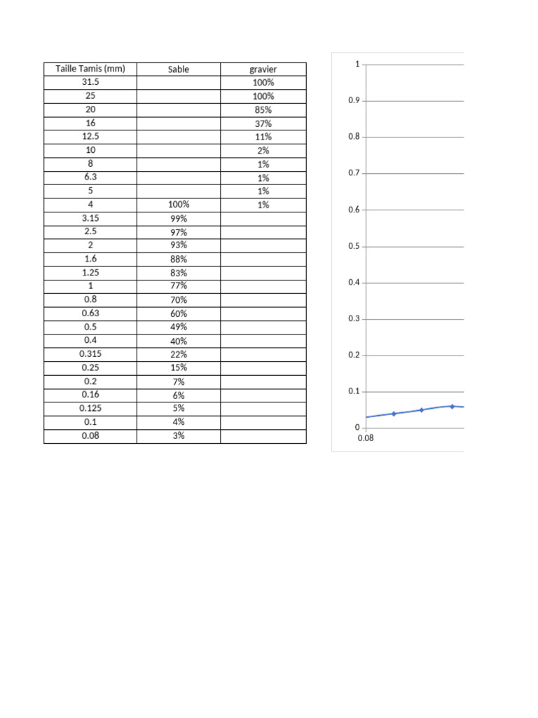 Courbe Granulometrique | PDF