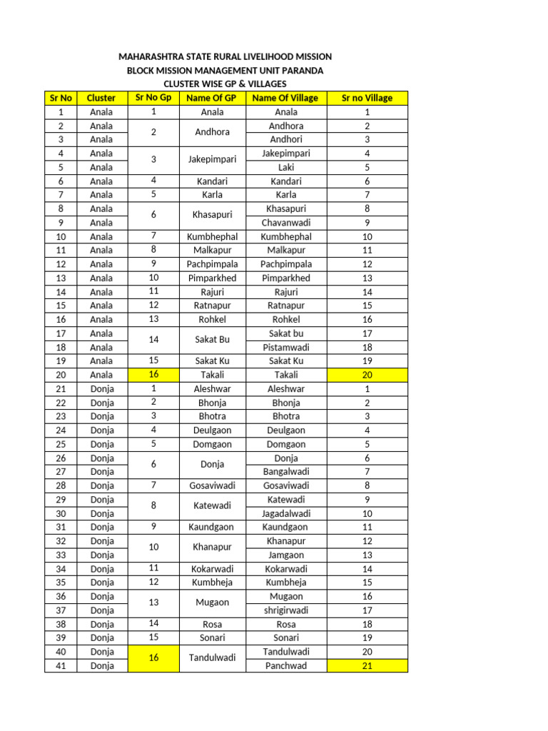 GP Wise Village Name List | PDF