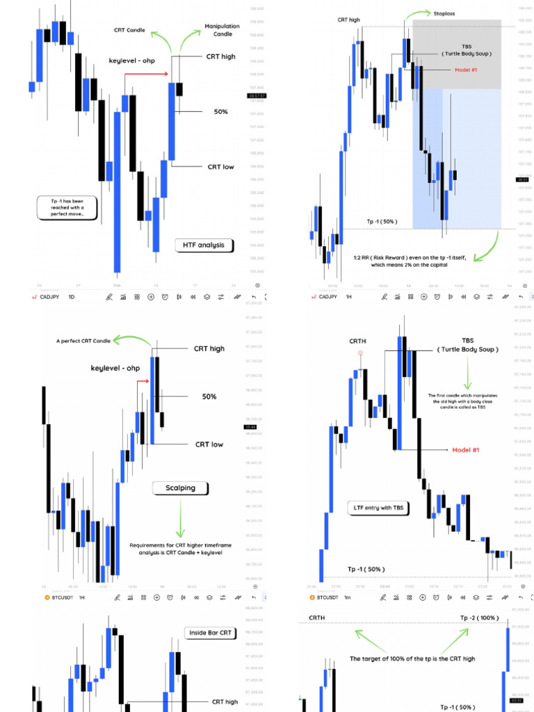 CRT & TBS Chart Examples HTF With LTF 20250301 094 250608 165315 | PDF