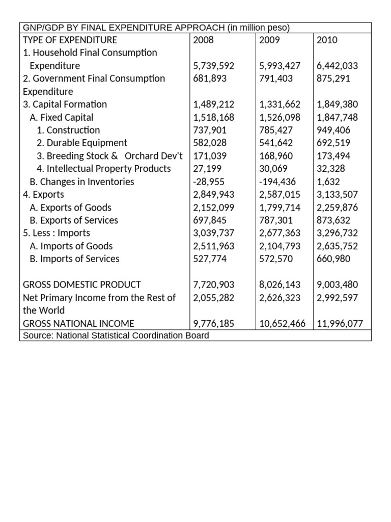 Final Expenditure Approach | PDF