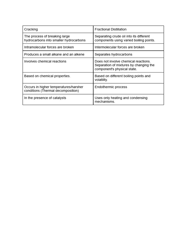 Cracking vs. Fractional Distillation | PDF
