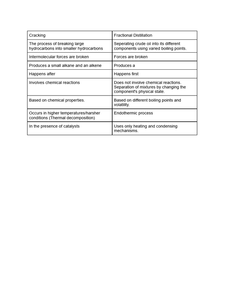 Cracking vs. Fractional Distillation | PDF
