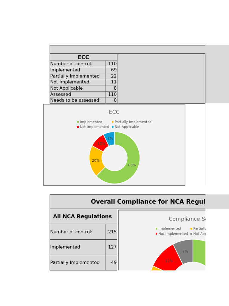Compliance Assessment Tool& Dashboard | PDF | Computer Security | Security