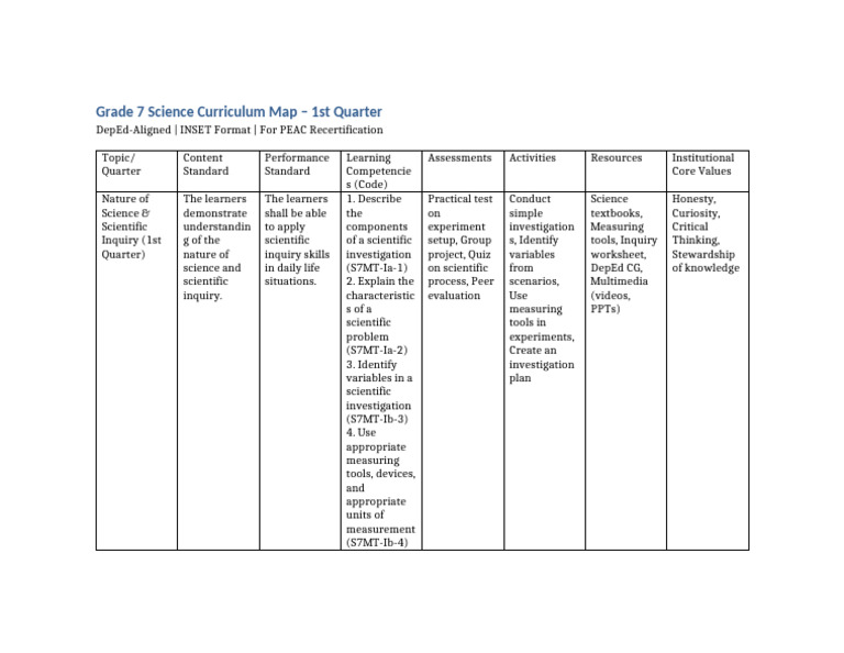 Grade 7 Science Curriculum Map Q1 | PDF | Science | Curriculum