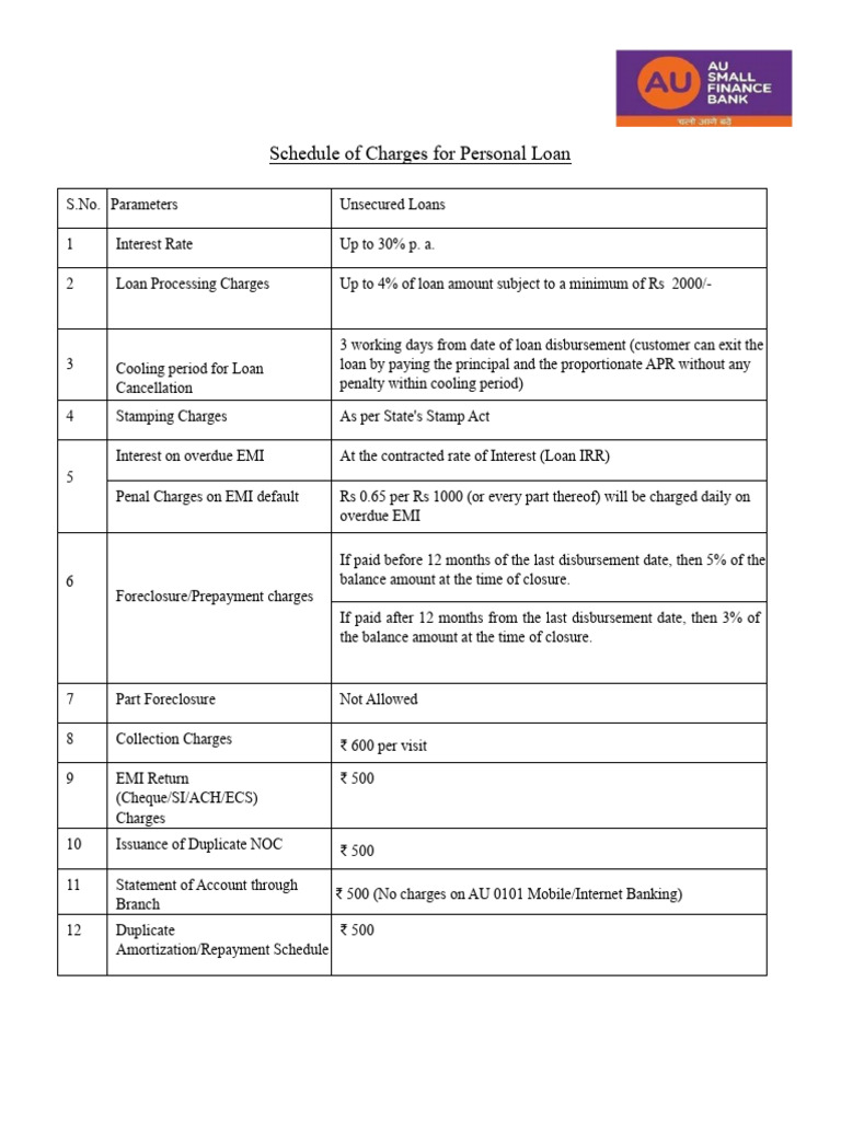CVCE Loan Charges Overview | PDF | Loans | Credit