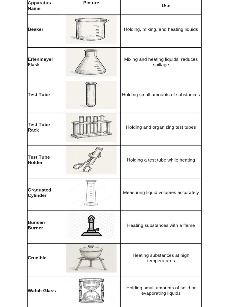 Essential Lab Equipment and Safety Tips | PDF