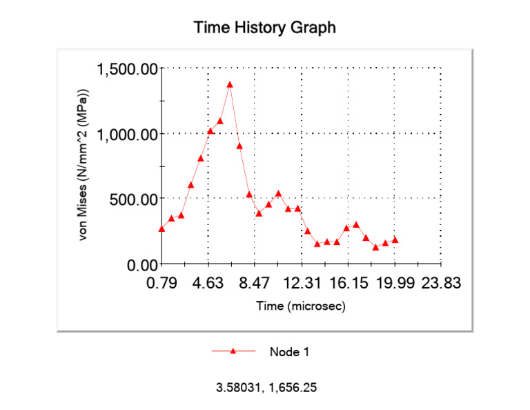 Time History Graph For Drop Test of Cube of 100mm | PDF