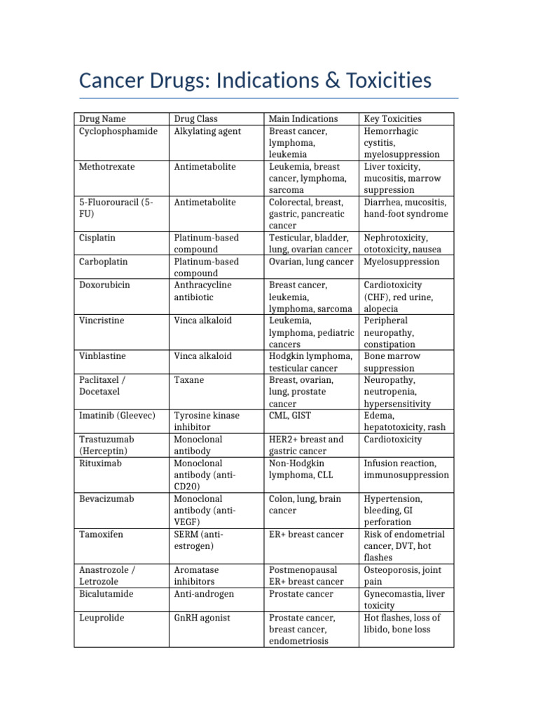 Cancer Drugs Indications Toxicities | PDF | Cancer | Chemotherapy