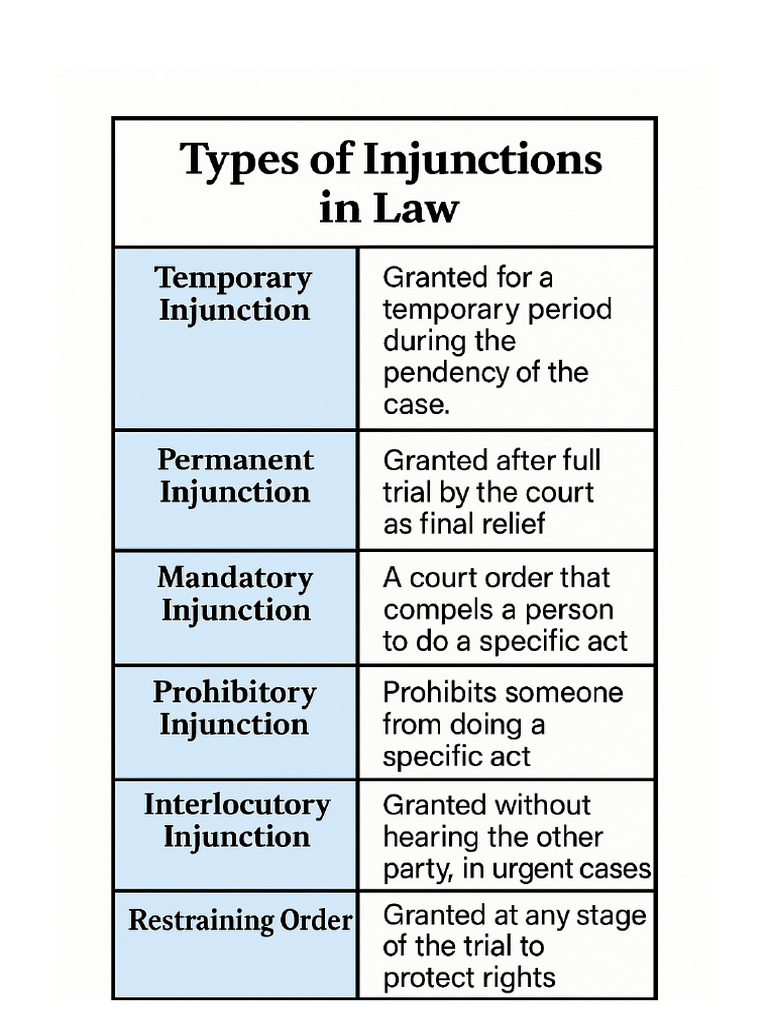 Types of Injunctions in Law | PDF