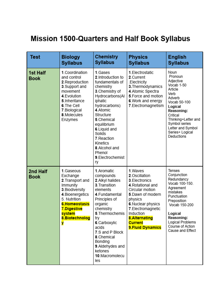 Mission-1500 Syllabus of Half Books | PDF | Chemistry | Gases