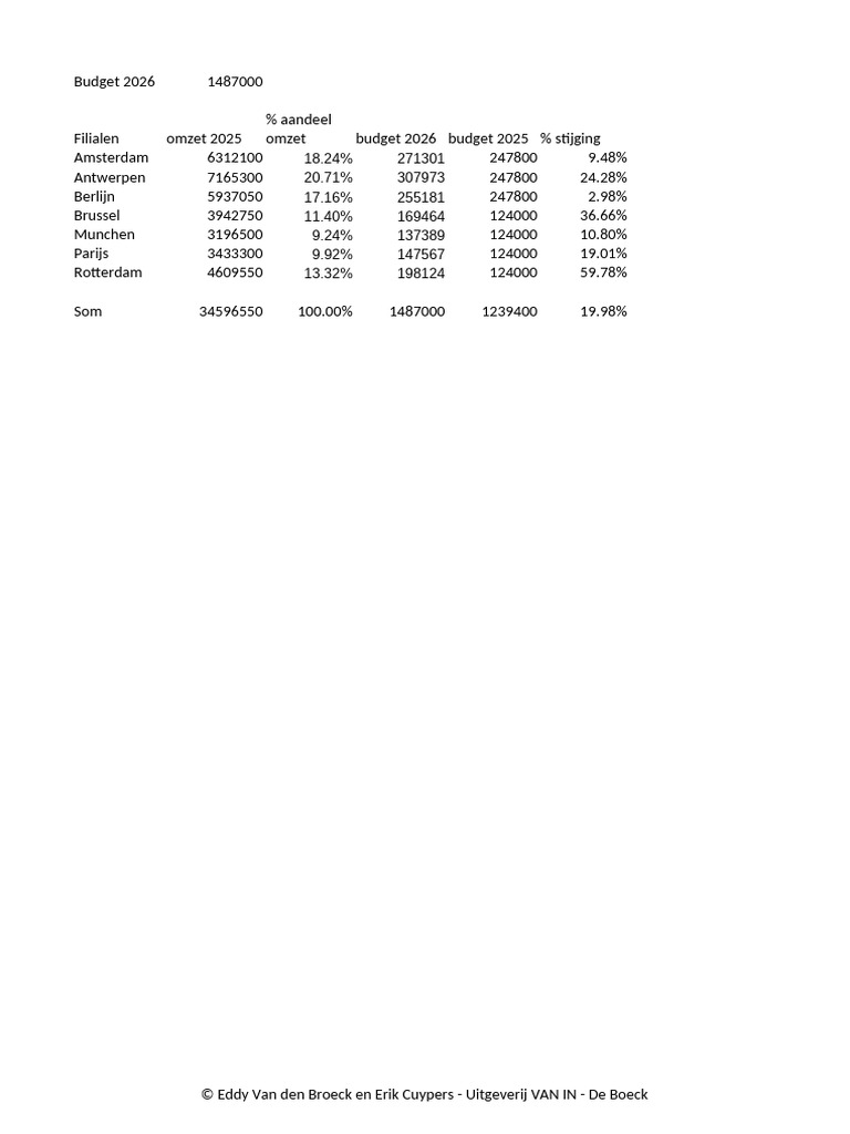 Te Verdelen Budget (Version 1) .XLSB | PDF