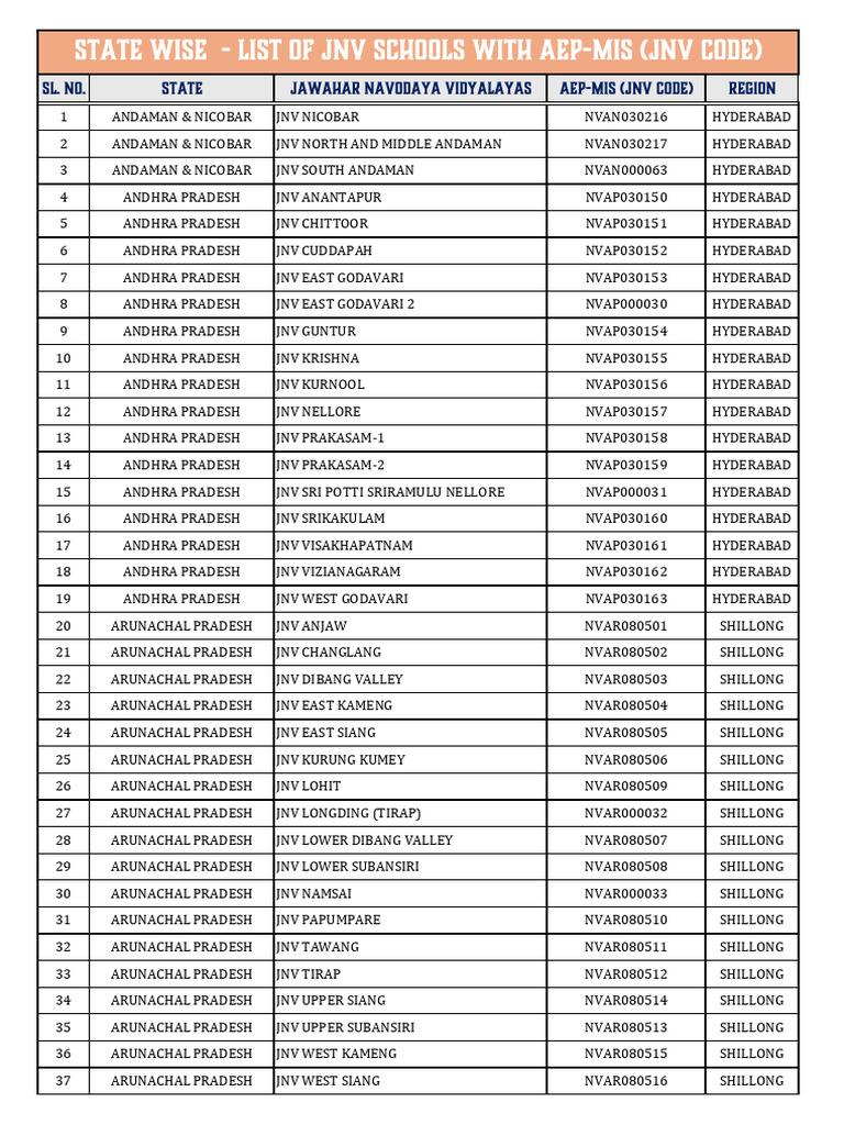 JNV List | PDF | Gujarat