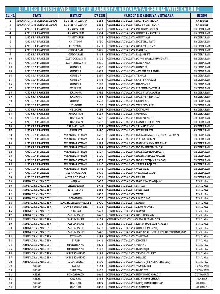 KV List 2025 | PDF | Gujarat | Government Of India