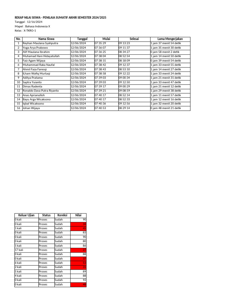 Nilai Penilaia Sumatif Akhir Semester 2024-2025 Bahasa Indonesia X Tkro | PDF