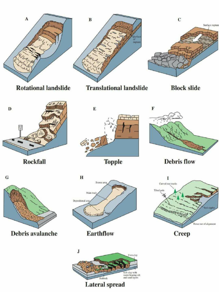 Landslide Activity | PDF