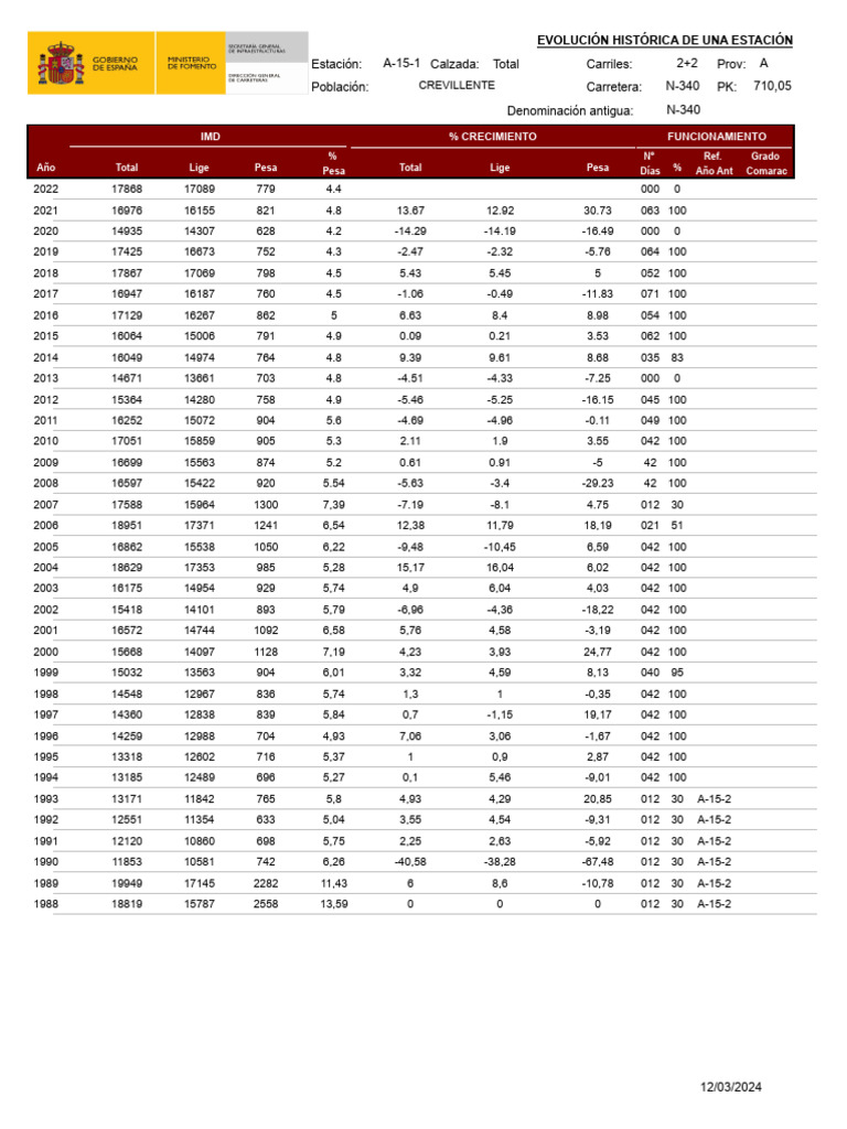 Datos Historicos Primarias 2022 | PDF