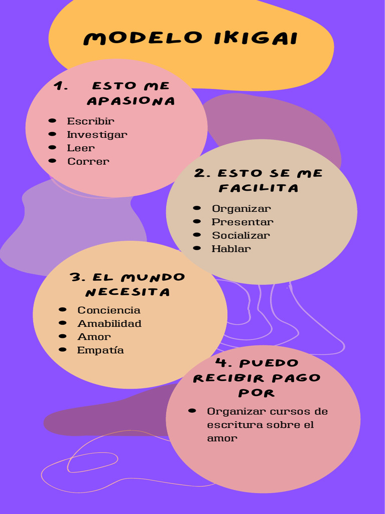 Infografia Modelo Ikigai Mapa Mental Morado | PDF